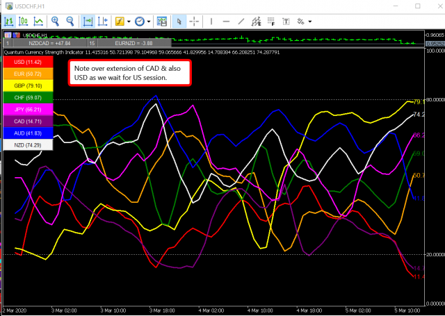 Using Currency Strength Indicator for Sentiment on MT5 Indices