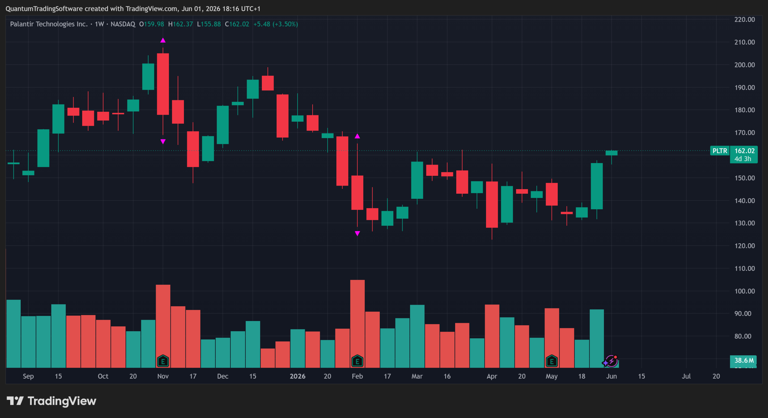 PLTR Stock Analysis: Breakout from Congestion – June 2026